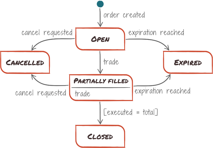 Trading Port | Solid Abstractions